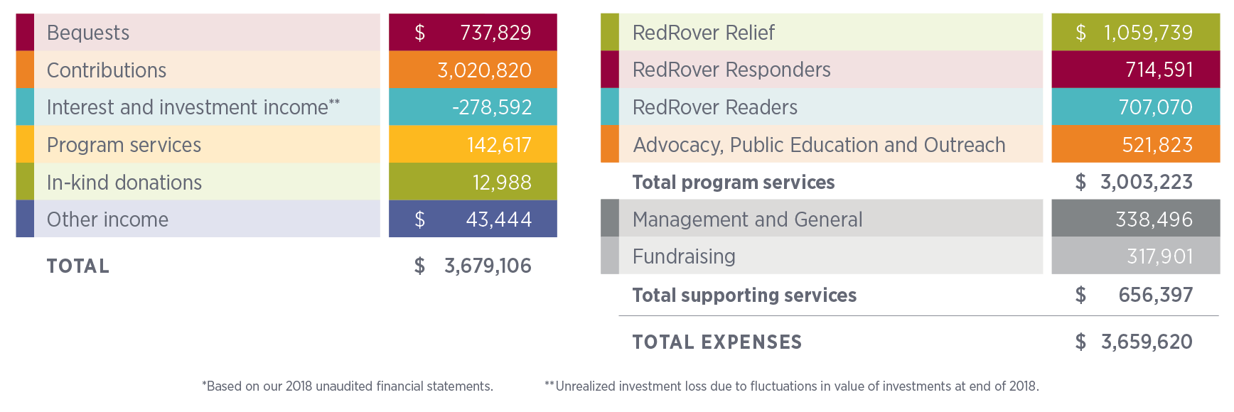 Financials - RedRover